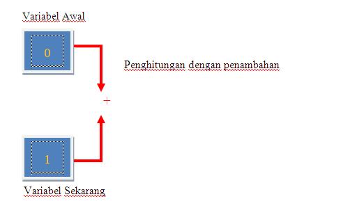 Programin Arduino Versi Amri Mengenal Variabel Pada Program Arduino