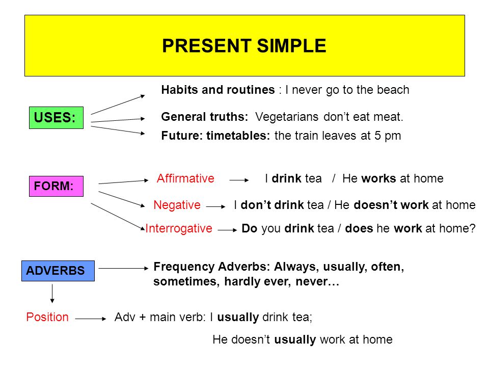 We all learn English: PRESENT SIMPLE AND ACTIVITIES