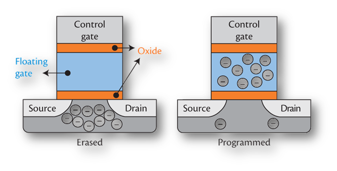 Passion of Physics ... A Journey Through Space-Time ...: Flash Memory Notes