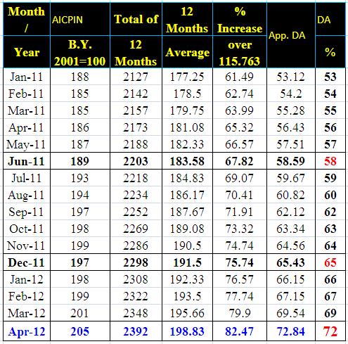 7% to 8% Expected D.A. (Dearness Allowance) increased from July-2012 ...
