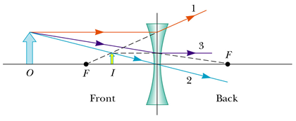 What Is Light?: 13.3 Images in Lenses