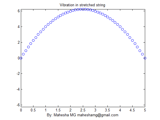 Computational Physics Matlab Vibration In A String Hyperbolic Equation