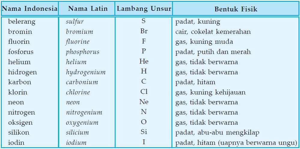 Pengertian Unsur dan Macam-macam Jenis Unsur (Logam, Non Logam, Semi ...