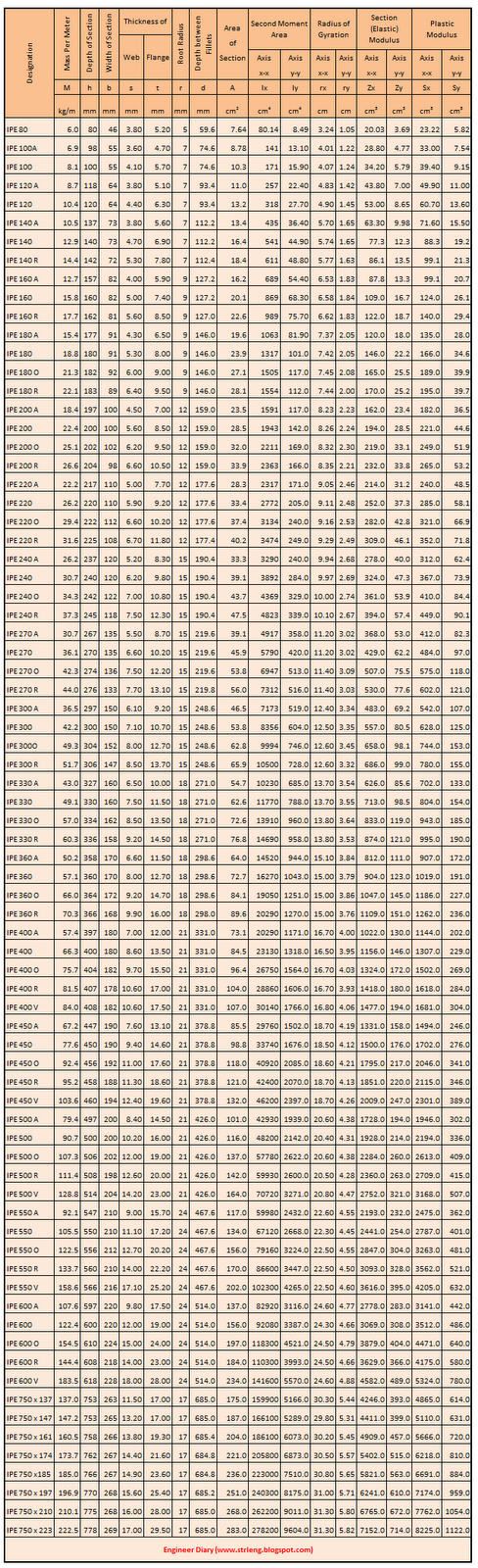 IPE SECTION PROPERTIES ~ Engineer Diary