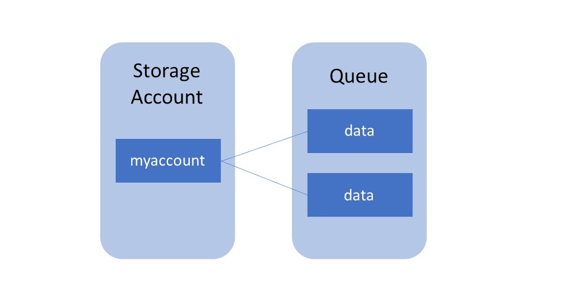 [Azure] Azure Queue Storage 介紹與操作