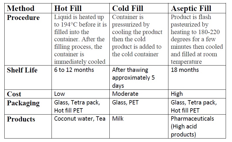 Hot Fill Vs Cold Fill | King Coconut Hot Fill Vs Cold Fill | King Coconut