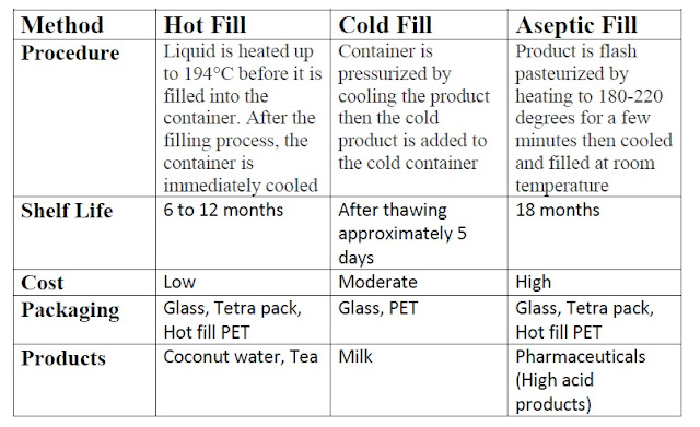 Hot Fill Vs Cold Fill | King Coconut