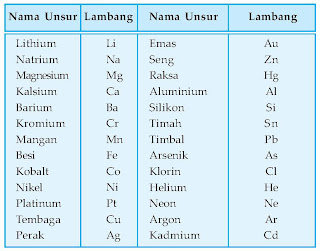 SIM: Unsur dan Rumus Kimia