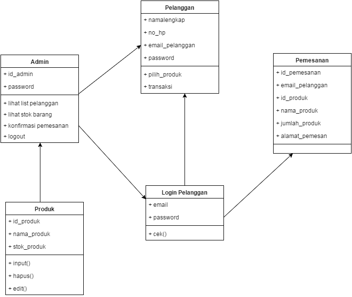 Analisa Perancangan Sistem Informasi: Desain Sistem Informasi Giant ...