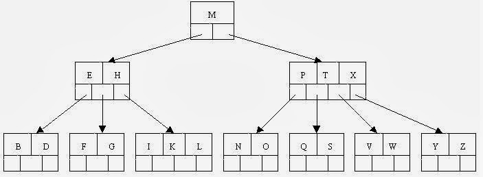 Data Structure by Vinay Kumar Saini: B-Trees, B+ Tree, B* Tree, Couted ...