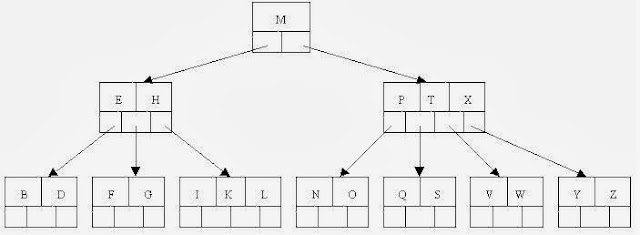 Data Structure by Vinay Kumar Saini: B-Trees, B+ Tree, B* Tree, Couted B-Tree, M-way Tree