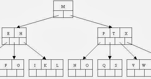 Data Structure by Vinay Kumar Saini: B-Trees, B+ Tree, B* Tree, Couted ...
