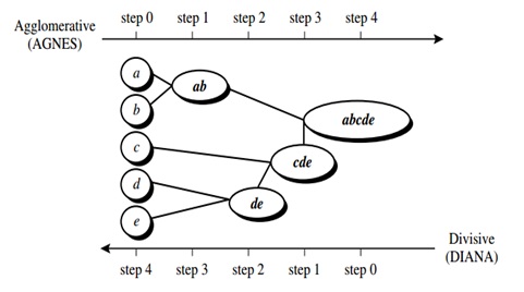 Pengertian Clustering atau Klasterisasi Pada Data Mining