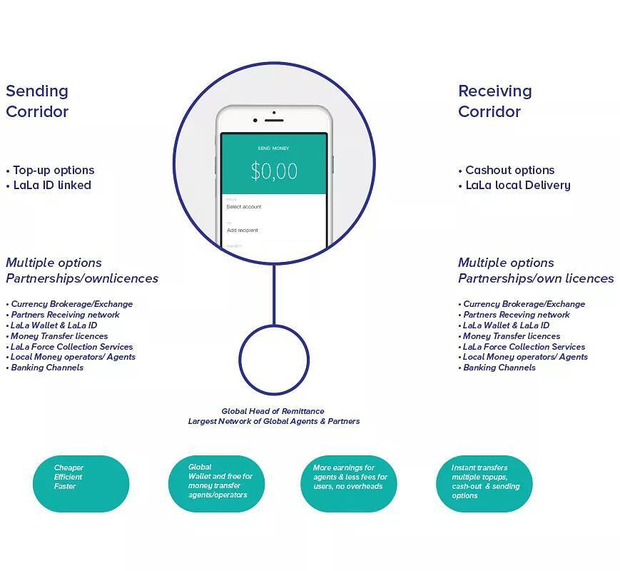 LALA World A Breakthrough Financial Services Ecosystem
