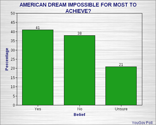 jobsanger: Plurality In U.S. Believe The "American Dream" Is Impossible ...