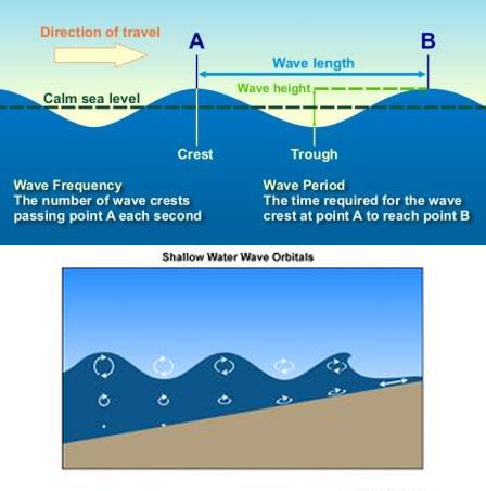 Patrick Marsden BENV2426: Assignment 1 - Wave Information