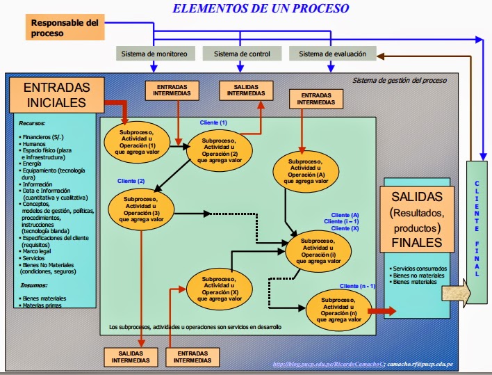 John Dear CP: ¿Qué es entiendes de Procesos?