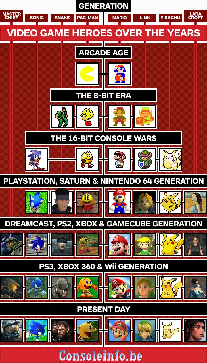 The Evolution of 8 Beloved Video Game Characters - Consoleinfo