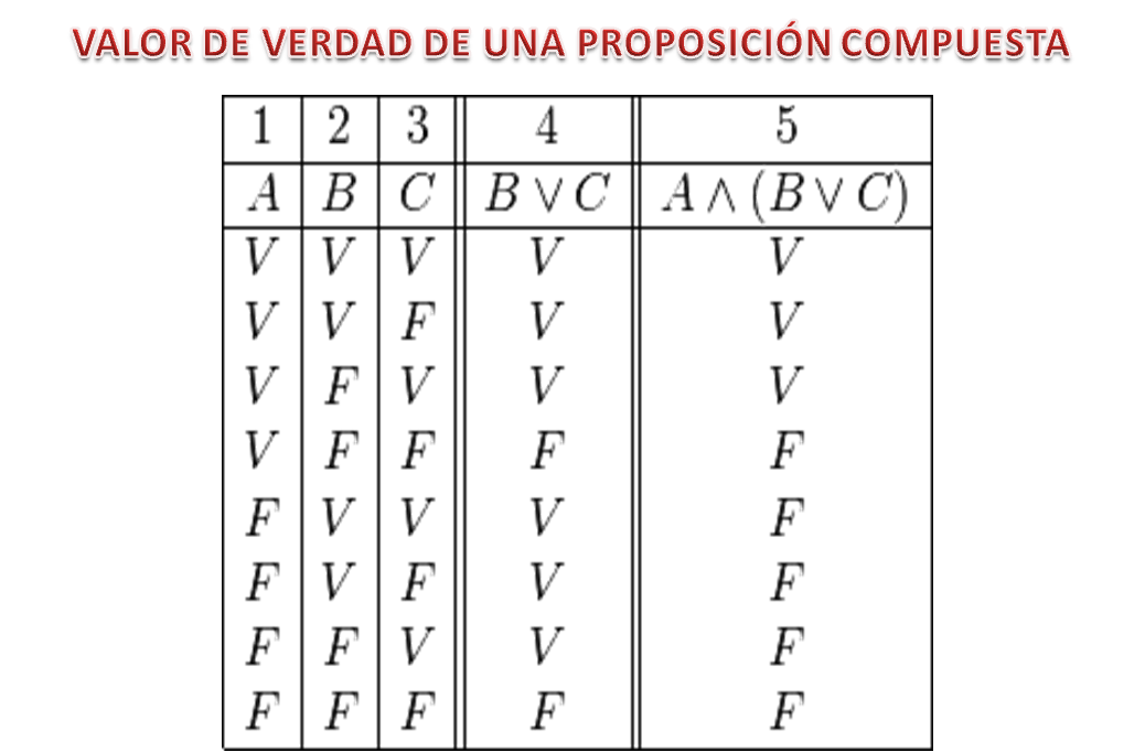 LA CLASE DE MATEMÁTICA 3° SECUNDARIA: TEMA 6: VALOR DE VERDAD