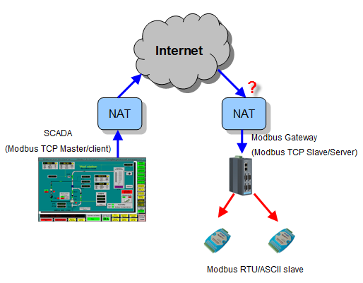 還在學: 回讀者留言: Modbus Gateway 與 IoT