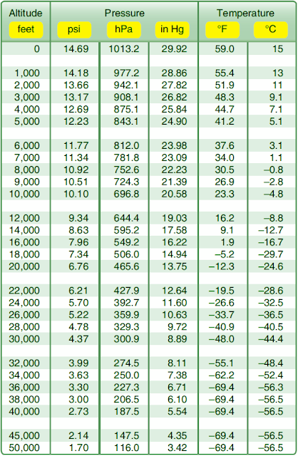 Aircraft Systems: Aircraft Pressurization Systems