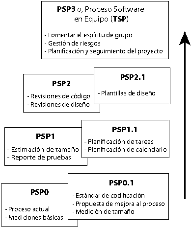 Calidad del Desarrollo de Software: PSP - Personal Software Process