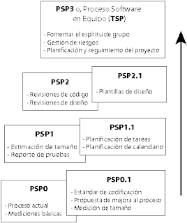 Calidad del Desarrollo de Software: PSP - Personal Software Process