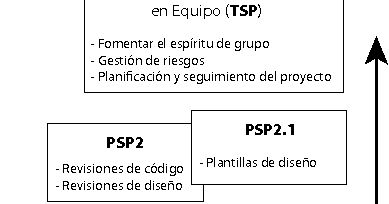 Calidad del Desarrollo de Software: PSP - Personal Software Process