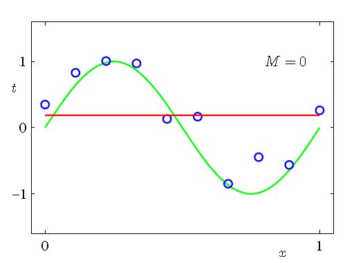What is Over-fitting in Linear Regression and Machine Learning - The ...