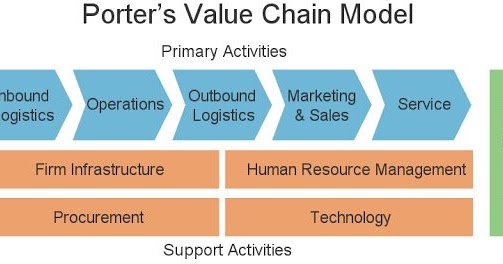 Surabaya Study Group: Value Chain Porter Analysis