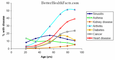 Diseases associated with Ageing