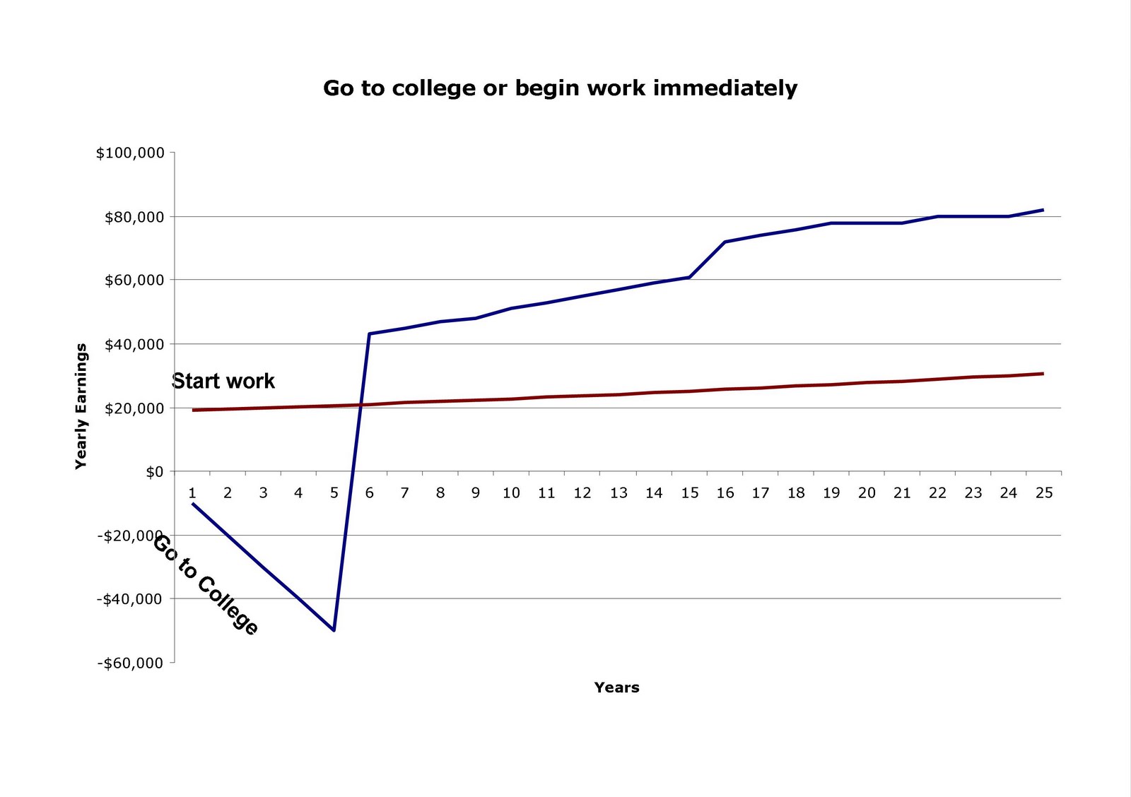 The College Field Manual: Time Value of a Degree