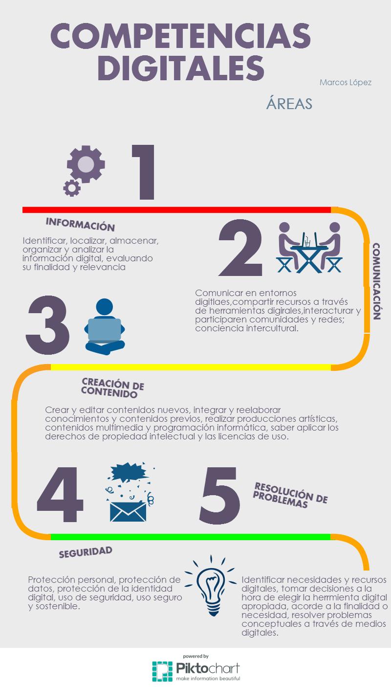 Enseñar y evaluar la Competencia digital: ÁREAS DE LA COMPETENCIA DIGITAL