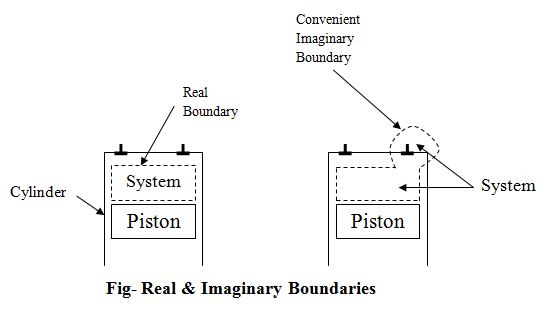 Thermodynamic System - Mechanical Engineering