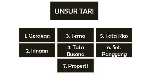 7 Unsur Unsur Tari, Contoh Penerapan, dan Penjelasannya | Adat Tradisional