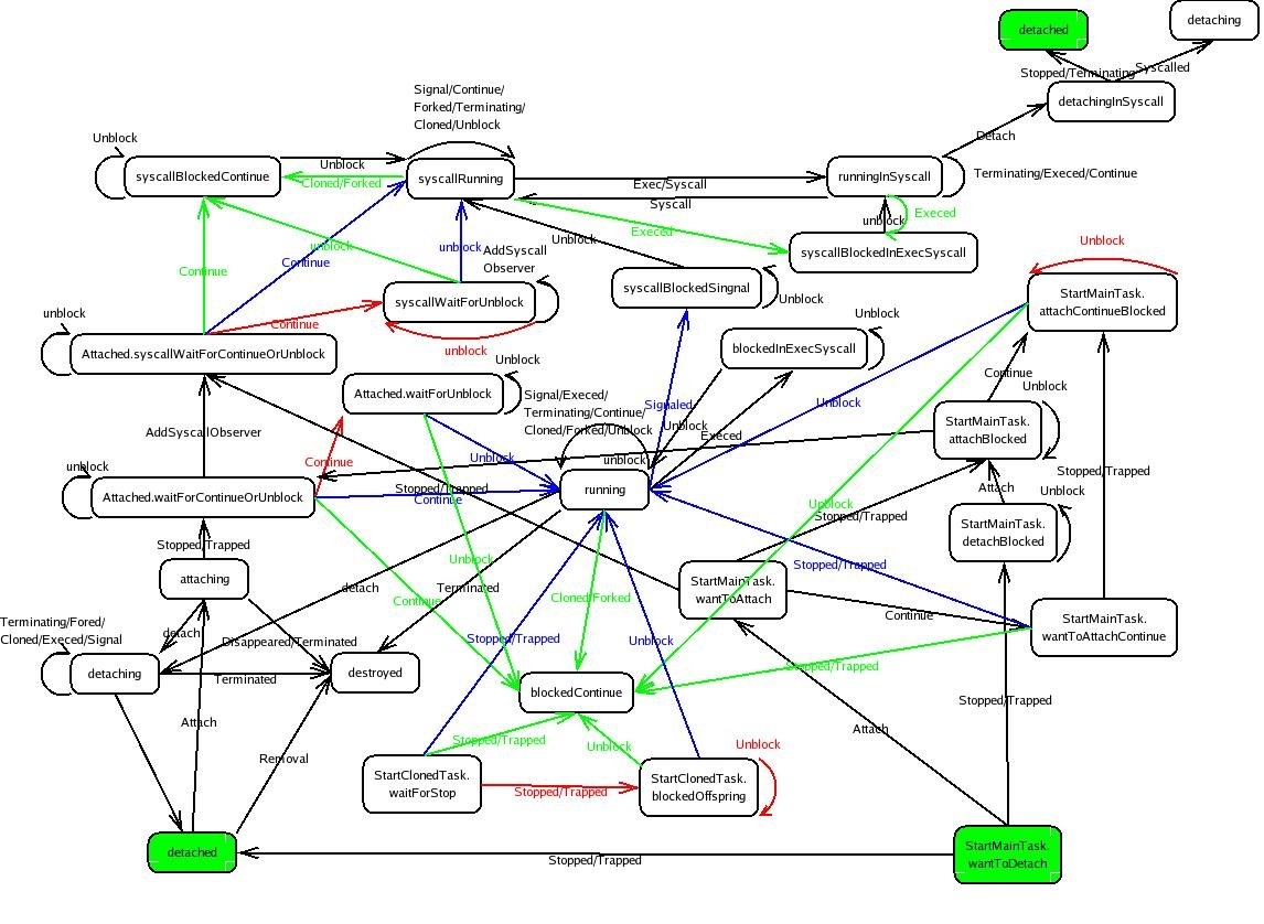 Goldfishy: State Machines Made Simple