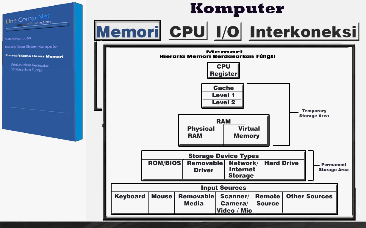 Ilmu Blog: Pengertian Memori Komputer beserta Nama-nama, Kecepatan ...