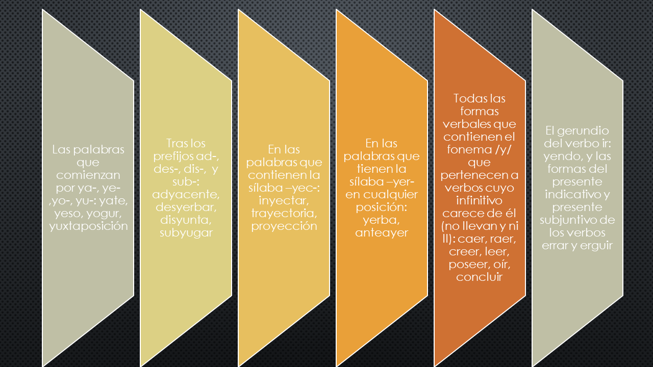 Grafía y, dígrafo ll