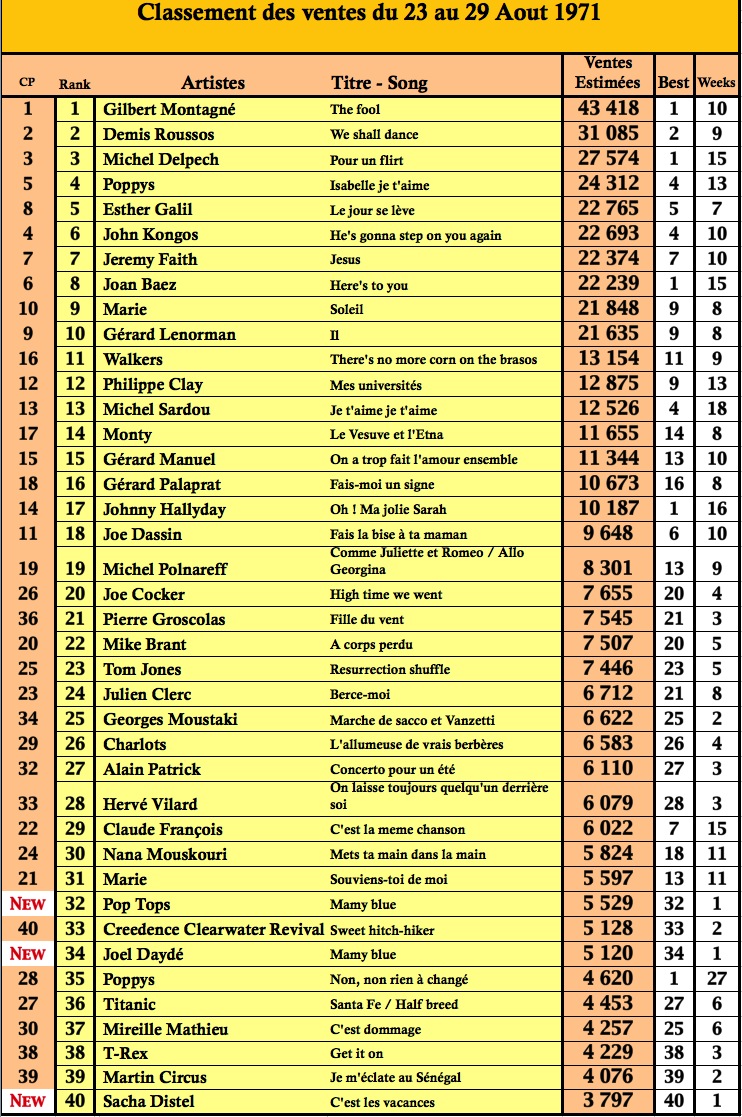 Charts singles Top 50 en France: 29 Aug 1971