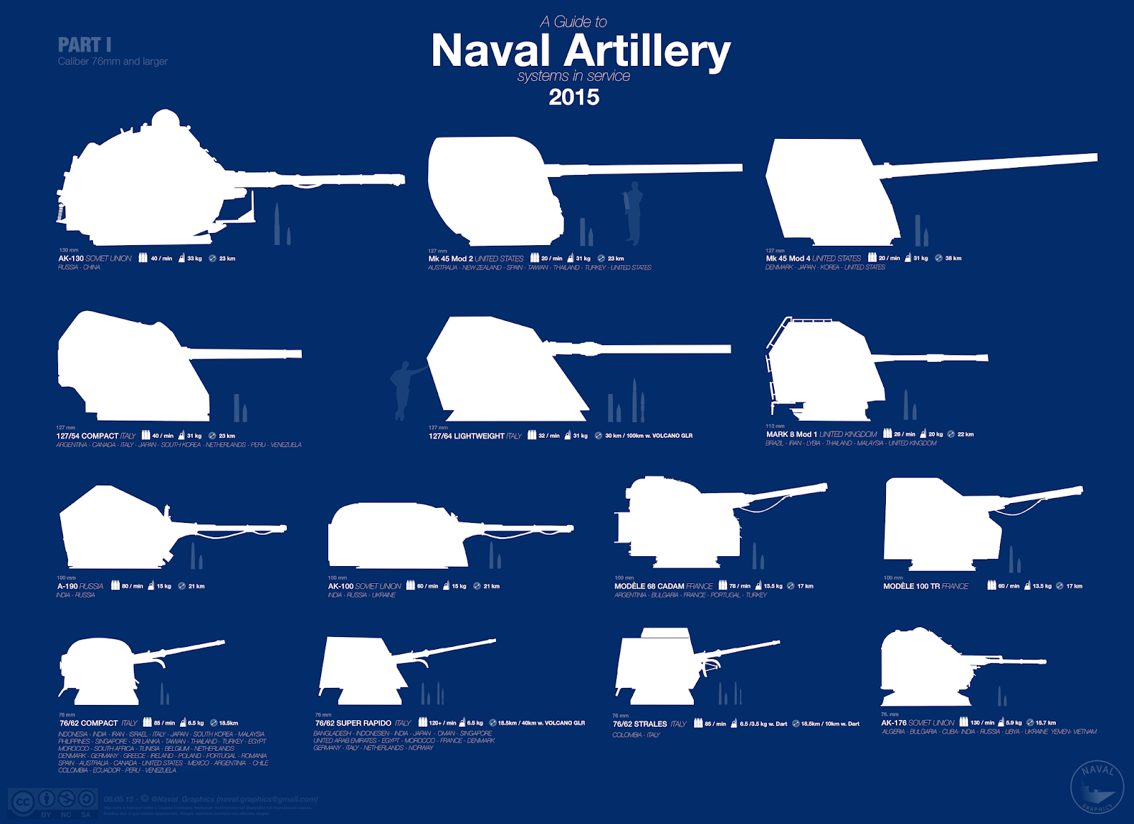 SI VIS PACEM, PARA BELLUM: IL Leonardo 76/62 COMPATTO e i suoi antenati...