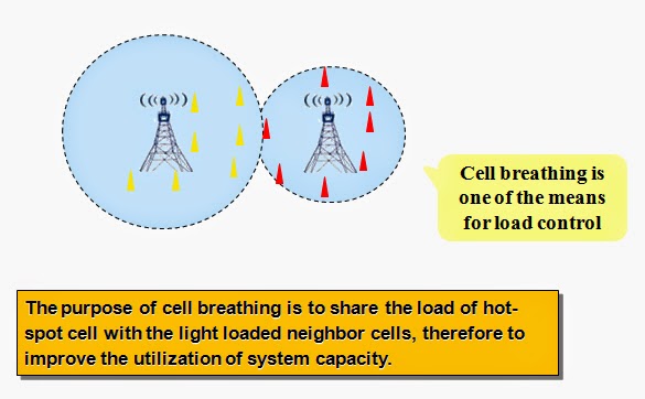Telecom knowledge and experience sharing: UMTS Key Technologies