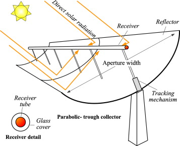 Solar Energy Collectors - Simple Explanation (Part 2: Concentrating ...