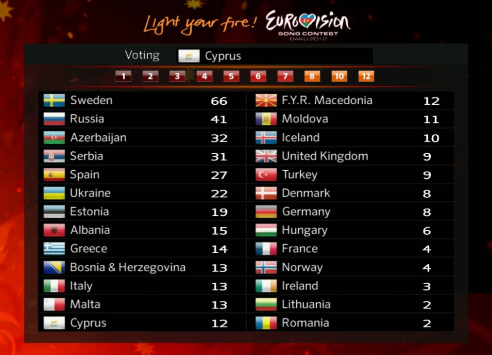 Euroscoreboard 2.0: Diseño esc 2012 para Euroscoreboard 2.0 rediseñado