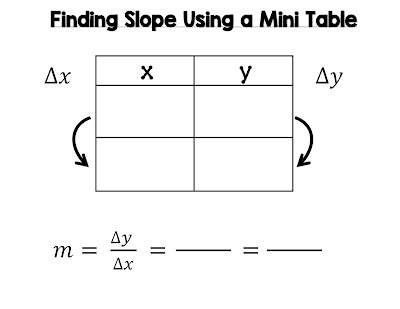Rockstar Math Teacher ★: Linear Relationships and the Slope Through Two ...