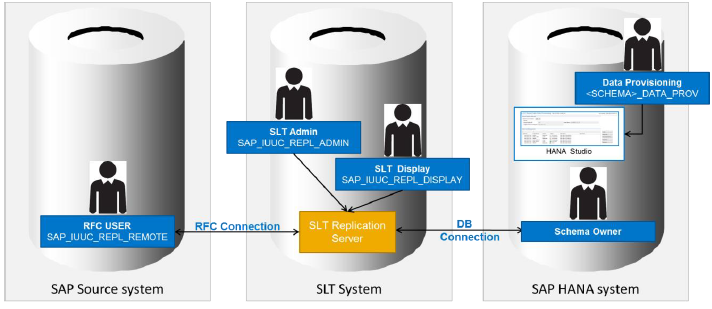 Sap Basis Basic Overview Hana Slt