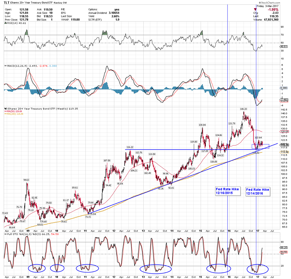 Finsights: Long Term Treasury Bonds and the Effects of Rising Interest ...
