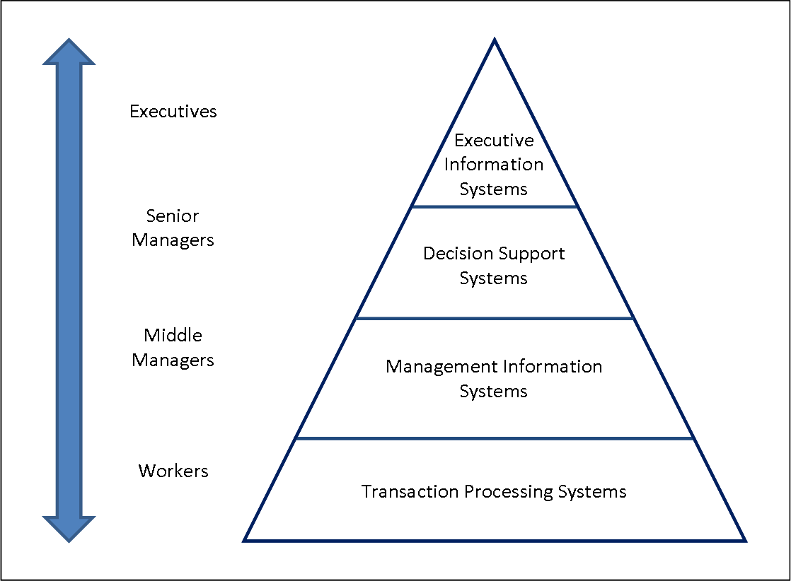 SISTEMA DE INFORMACIÓN GERENCIAL : Sistemas De Información (SI)