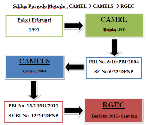 Risk-based Bank Rating (RBBR) - ELIDA KUSUMAS