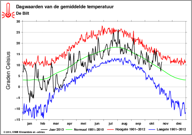 Viva Hollandia: The Dutch weather