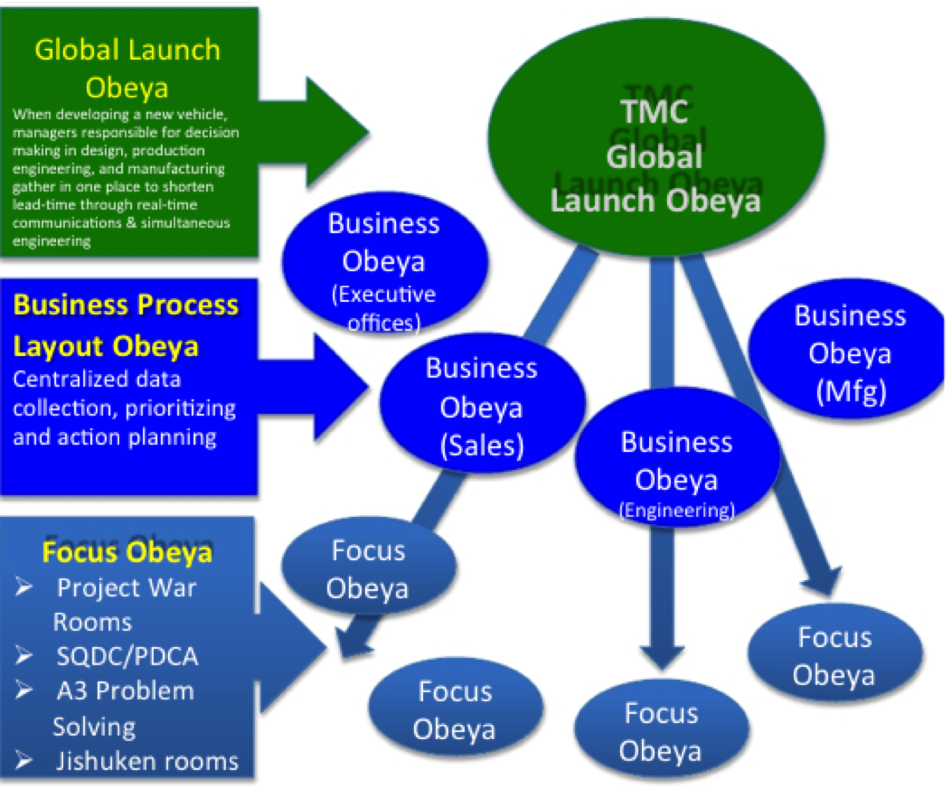 Lean Manufacturing & Six Sigma : Obeya “War Room” a powerful Visual ...